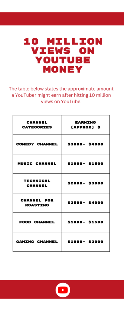 10 Million Views On YouTube Money